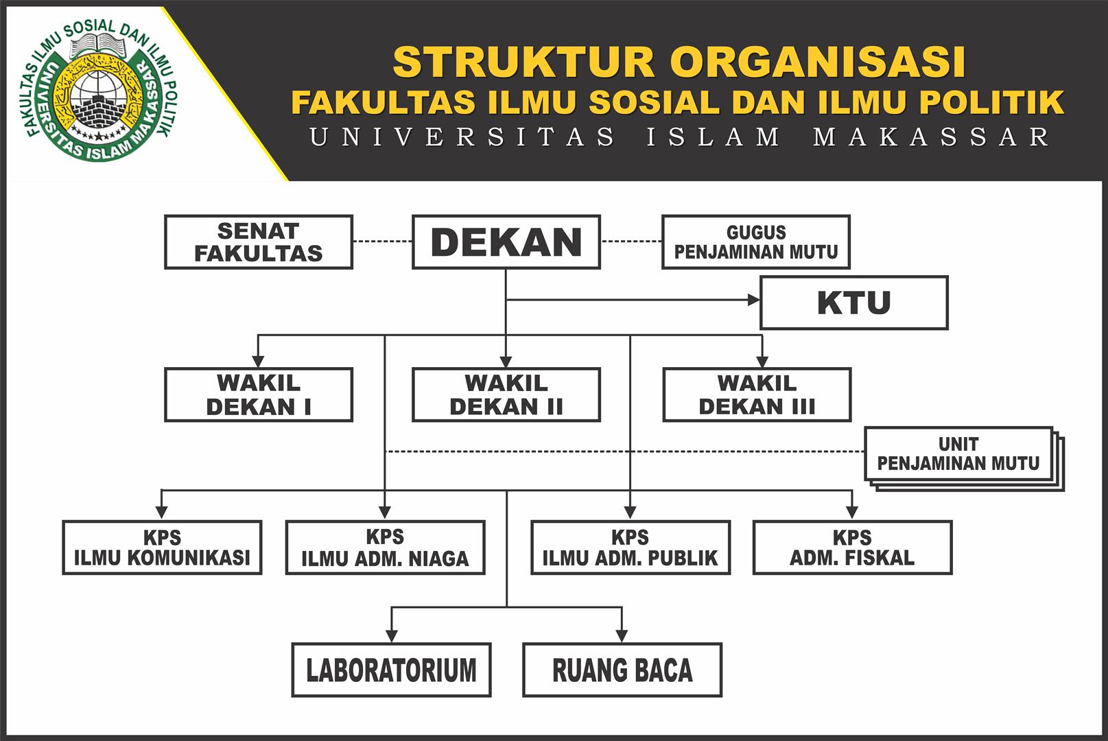 Struktur Fakultas - FISIP UNIVERSITAS ISLAM MAKASSAR (UIM)